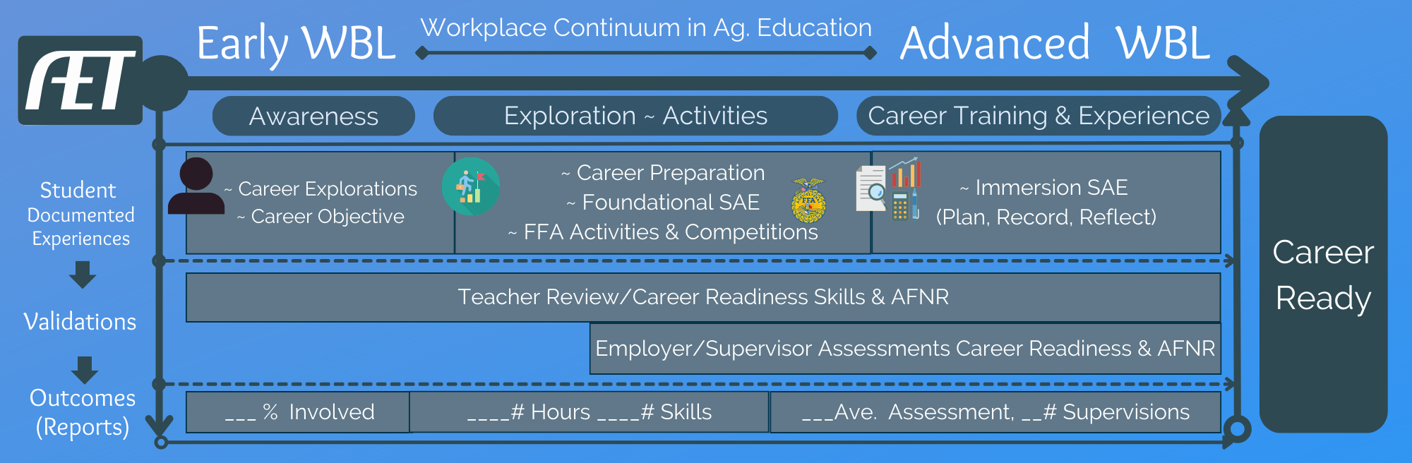 The Agricultural Experience Tracker (AET)